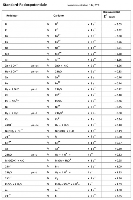 Eine Tabelle der Standard-Redoxpotenziale
